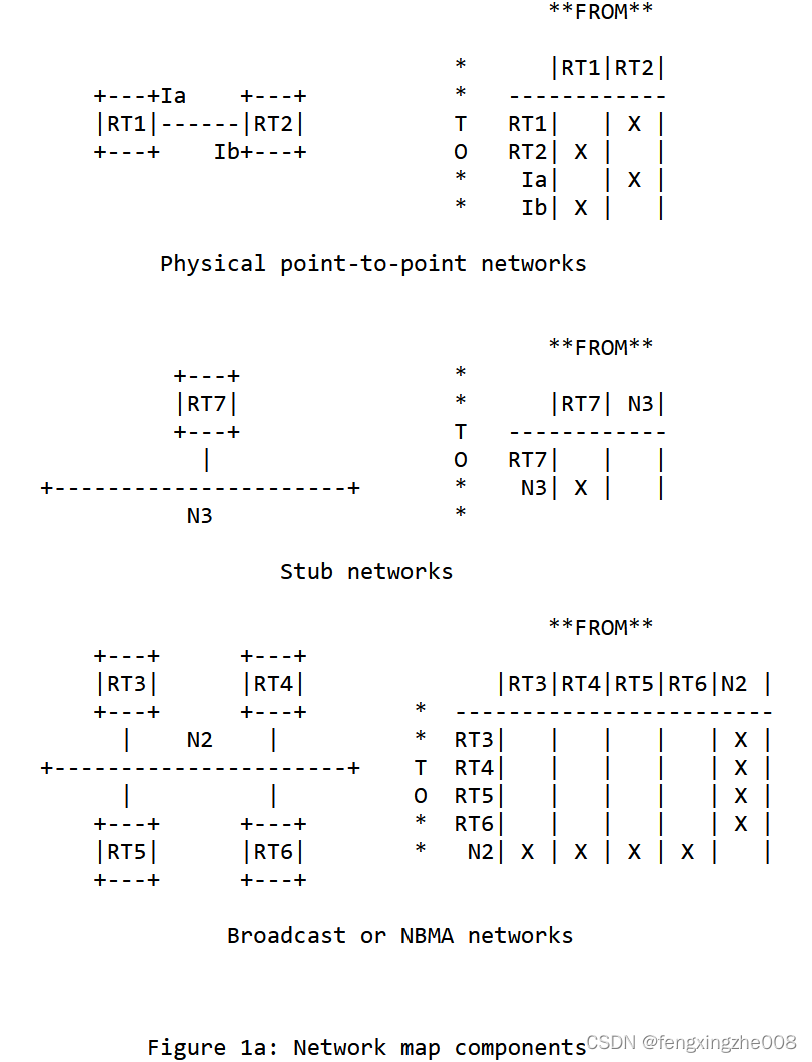 OSPFv2 RFC2328文档翻译1_rfc 2328-CSDN博客