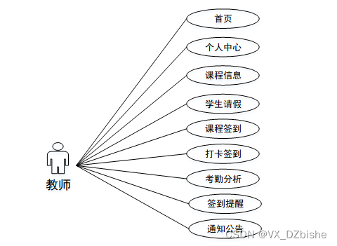 （附源码）基于ssm课堂考勤系统-计算机毕设 50546_学生考勤管理系统e-r-CSDN博客