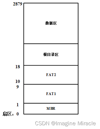 【实现操作系统 02】FAT12 文件系统（摆脱术语用实际例子介绍）-CSDN博客