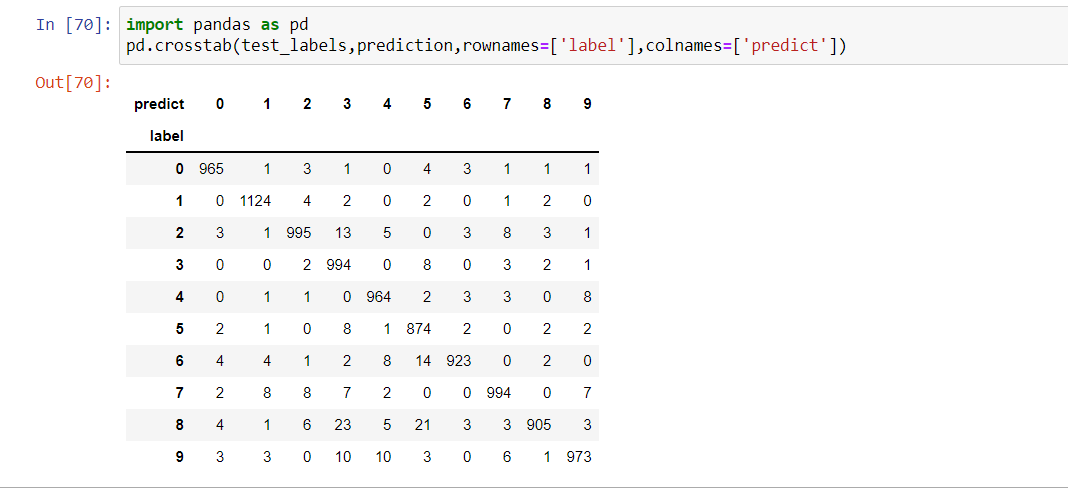 Crosstab混淆矩阵应用及预测错误位置应用_pd.crosstab()混淆矩阵-CSDN博客
