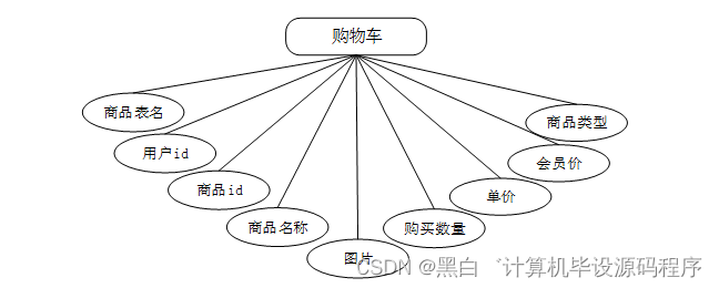 计算机毕业设计springboot虚拟物品交易系统qpolf9 附源码 基于springboot的游戏虚拟物品交易平台的设计与实现 Csdn博客
