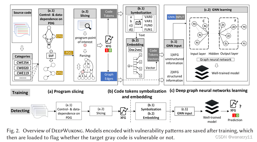 论文阅读：DeepWukong: Statically detecting software vulnerabilities using deep graph neural network ...