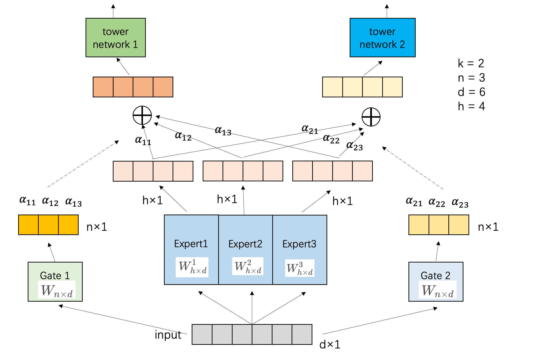 【推荐系统多任务学习MTL】MMoE论文精读笔记（含代码实现）-CSDN博客