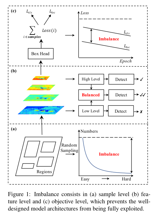 论文阅读笔记 | 目标检测算法——Libra R-CNN算法_libra rcnn-CSDN博客