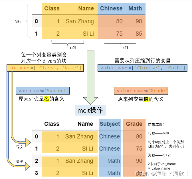 pandas第五章 -变形--长宽表的变形函数、索引的变形_crosstab 自定义aggfunc 函数-CSDN博客