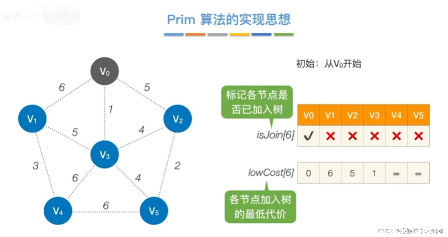 数据结构-最小生成树、prim算法、kruskal算法-CSDN博客