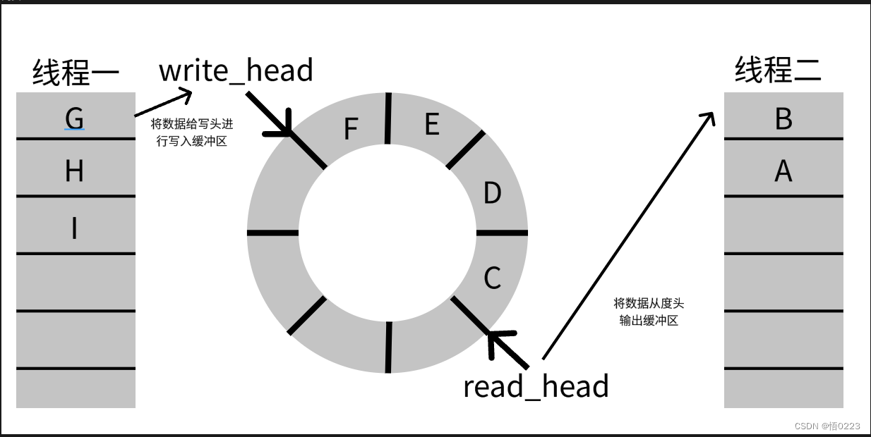(CircularBuffer) c++环形缓冲区_c++环形存储区-CSDN博客
