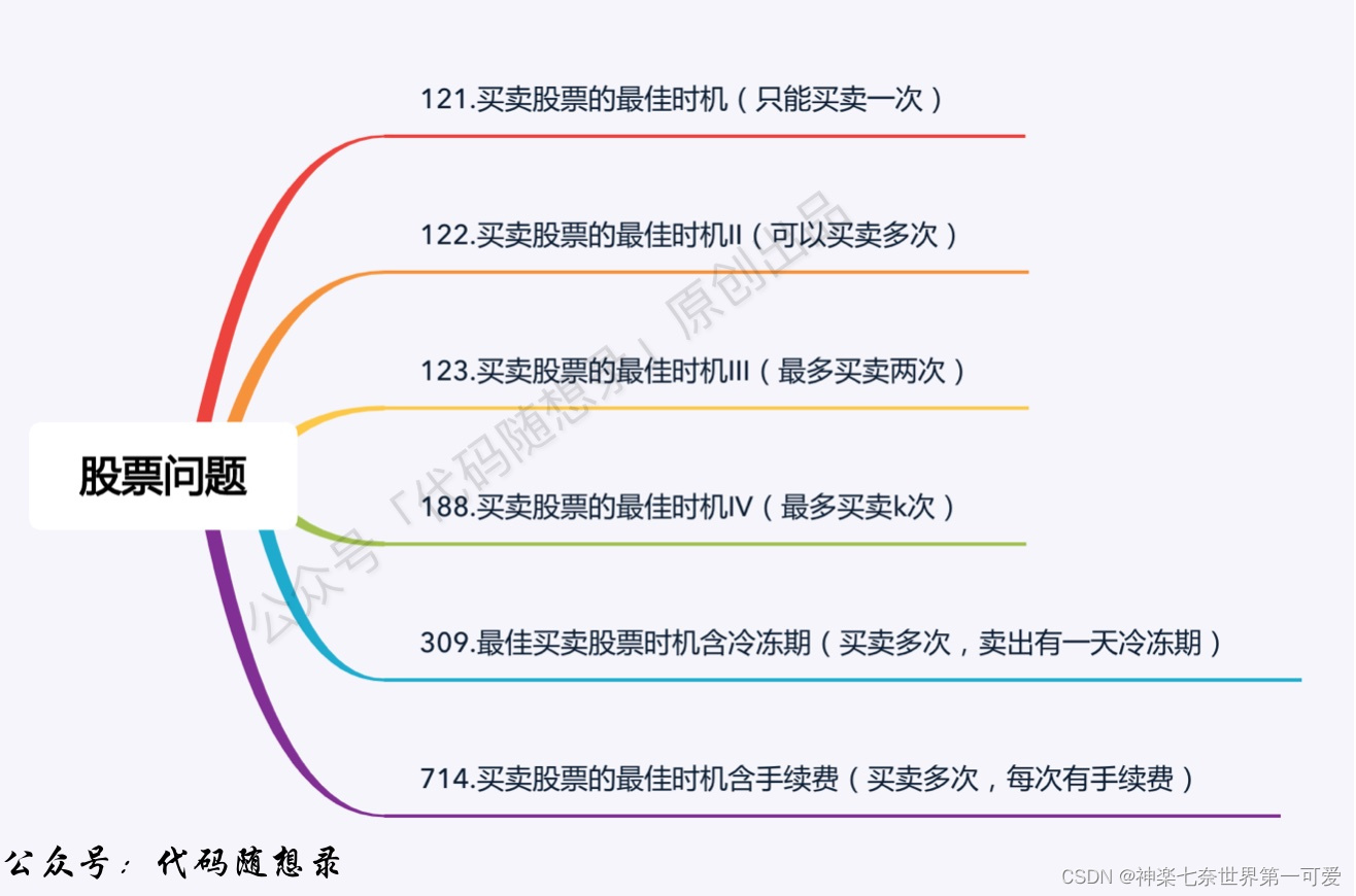 代码随想录算法训练营第五十一天309最佳买卖股票时机含冷冻期、714买卖股票的最佳时机含手续费、总结 Csdn博客
