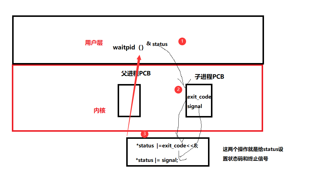 【Linux】进程控制（wait 和 waitpid）的理解和使用_ret-wait-CSDN博客