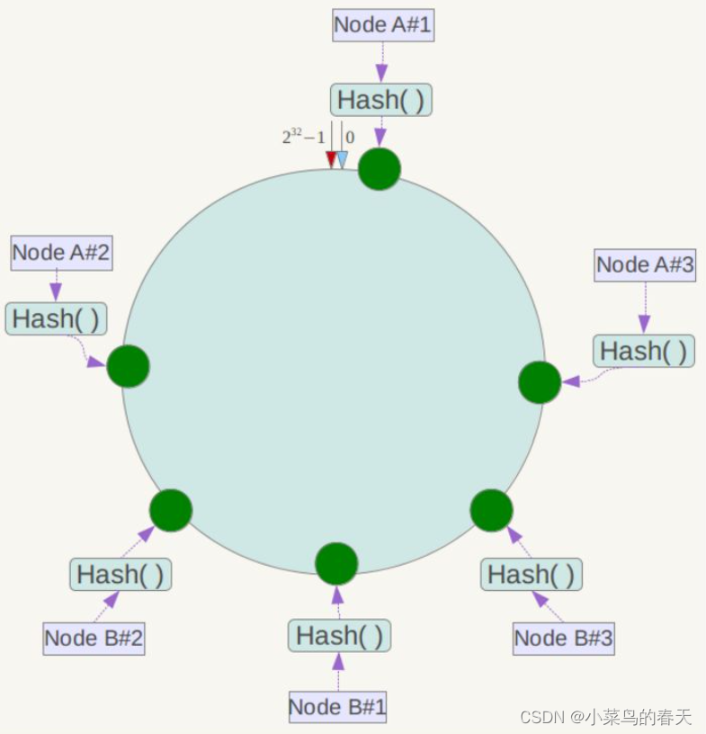 分布式路由策略(Hash取余，一致性Hash，Hash槽)_hash slot和hash取模-CSDN博客