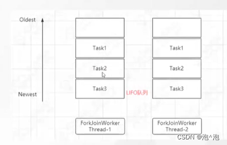 Fork/Join实战和原理分析_forkjoin 读取文件内容-CSDN博客