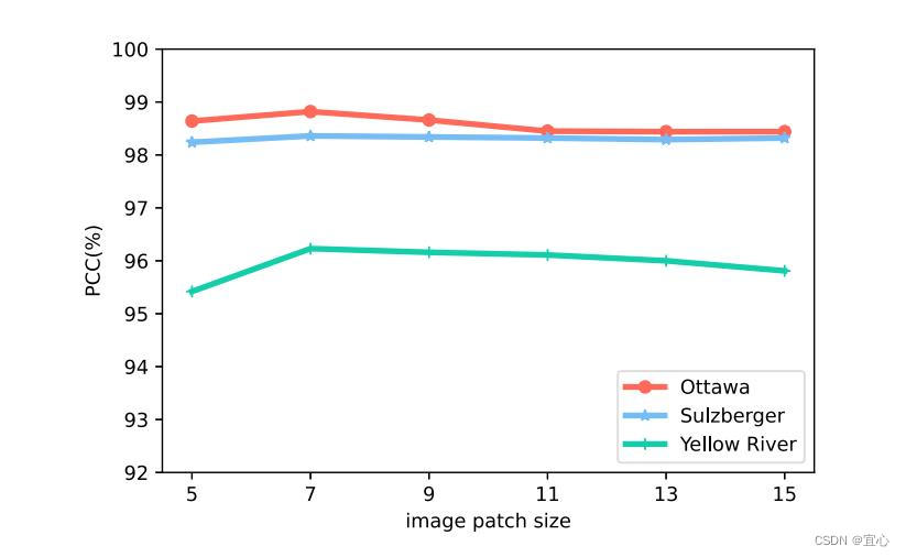 【论文翻译阅读】Change Detection in Synthetic Aperture Radar Images Using a Dual-Domain Network_change ...