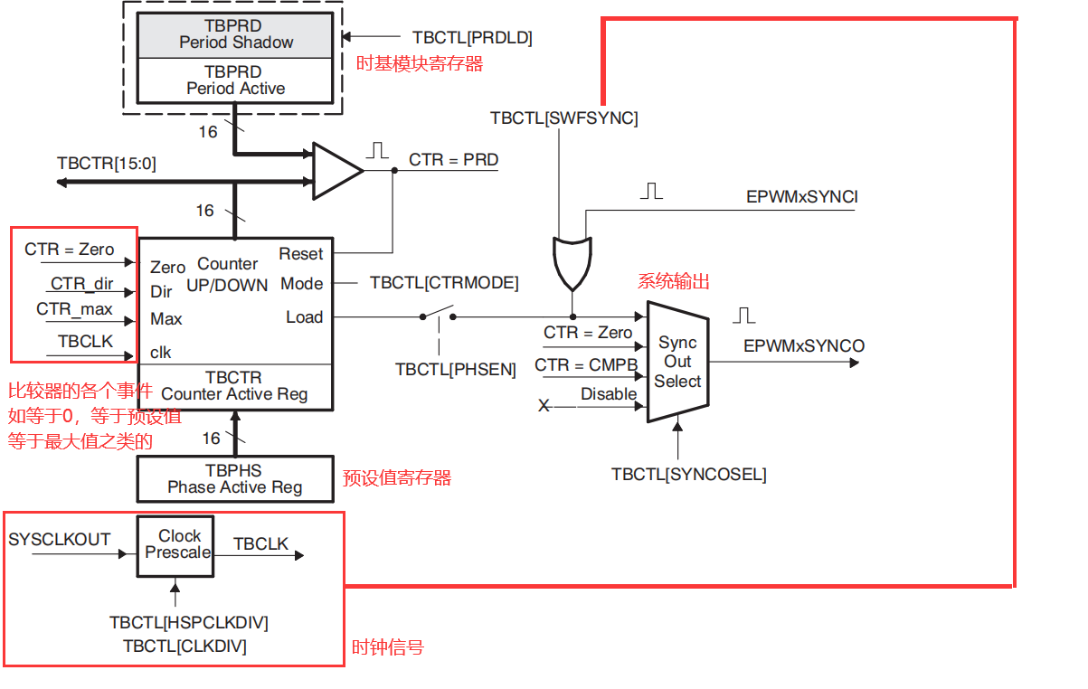 TMS320F280049 EPWM子模块介绍 阅读记录1_280049 pwm-CSDN博客