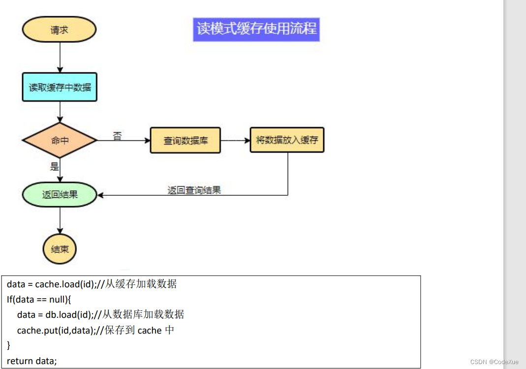 【日常记录】性能优化:redis缓存以及本地锁和分布式锁redis 性能 锁 Csdn博客
