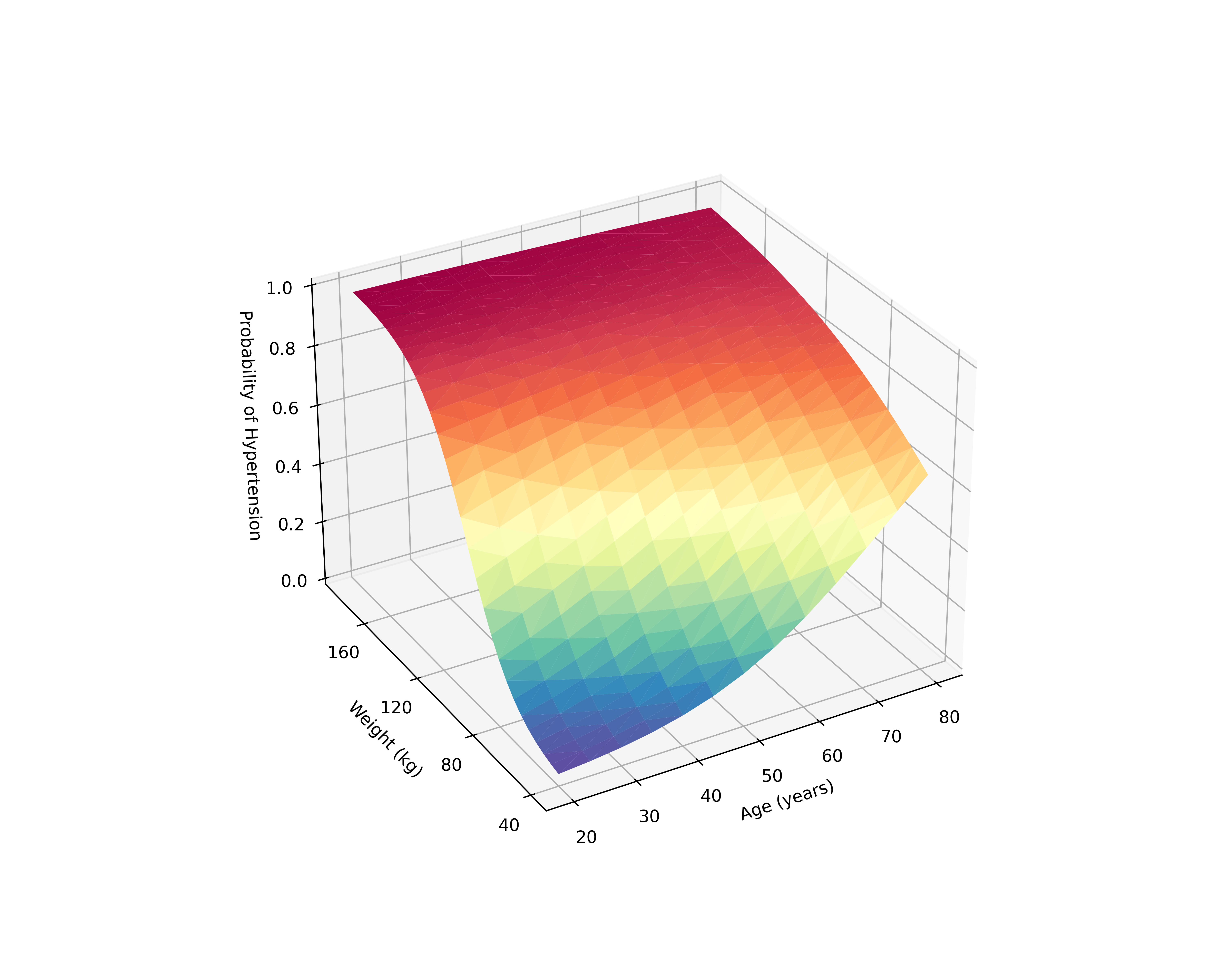【精选】【Python】（2022.07.03）在Jupyter Notebook中调用Stata17并绘制3D图展示回归结果的边际效应 ...