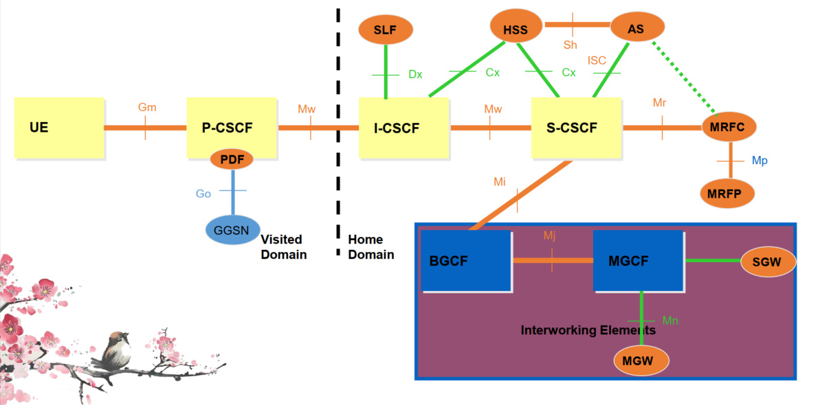 IMS 网络架构（三）_ims 组网-CSDN博客