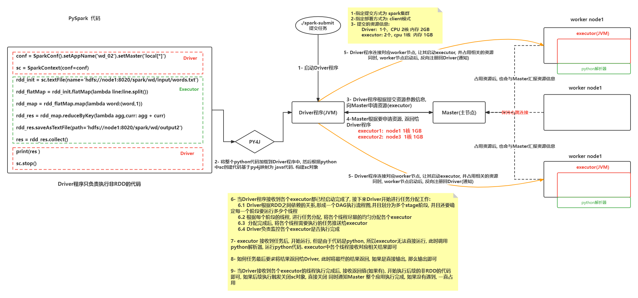 关于spark程序与pyspark的交互流程spark Pyspark 调用 Csdn博客