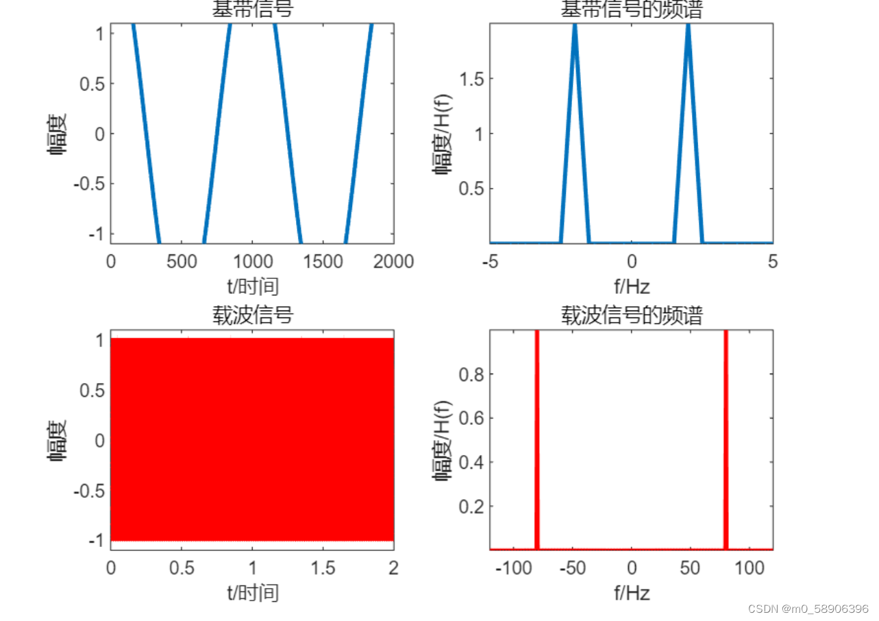 关于我写通信原理作业的笔记：matlab中DSB，ssb,AM调制的心得代码_matlab ifft函数 dsb信号-CSDN博客