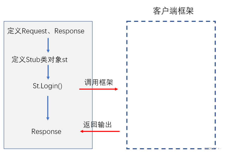 基于zookeeper和protobuf的RPC框架项目（Mprpc）总结_mprpc项目简历-CSDN博客