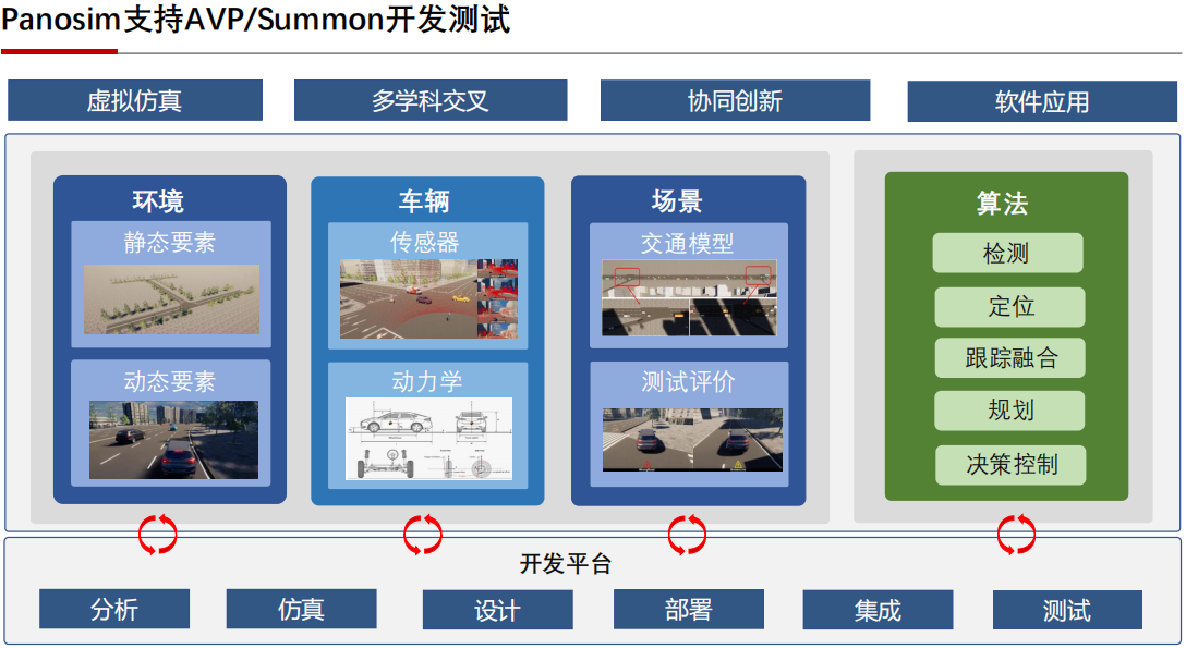 基于PanoSim5.0虚拟仿真平台的自主代客泊车AVP系统开发教程_panosim下载_counteryida的博客-CSDN博客