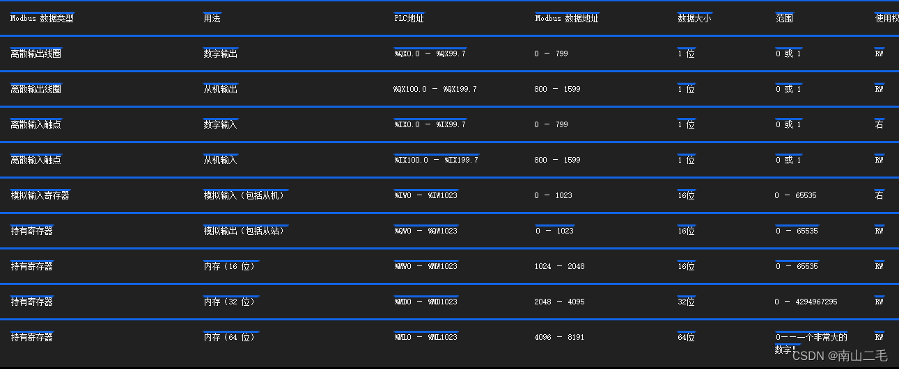 【OpenPLC】Editor基本程序开发_openplc editor如何写出.st文件-CSDN博客