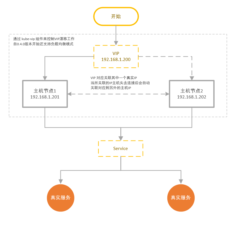 k8s 之 kube-vip_kube-vip 长连接-CSDN博客
