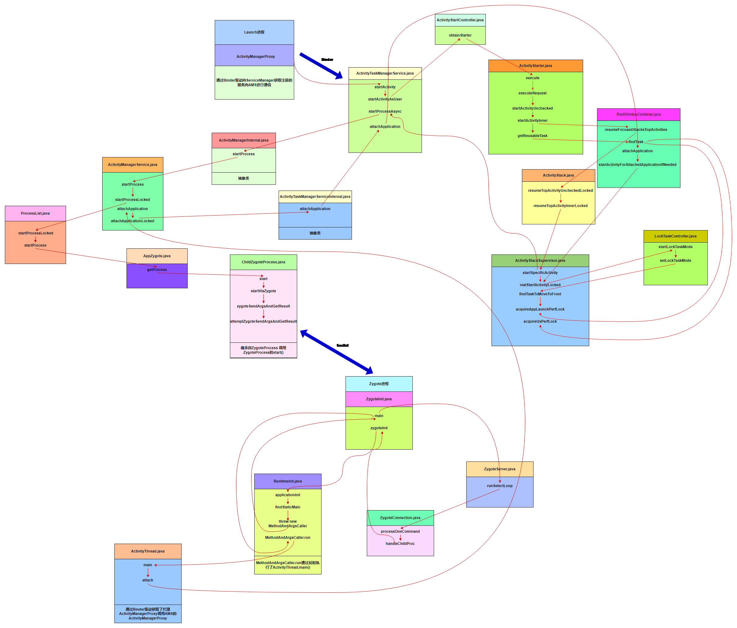 Android Io Prefetch 学习boostframework Csdn博客 