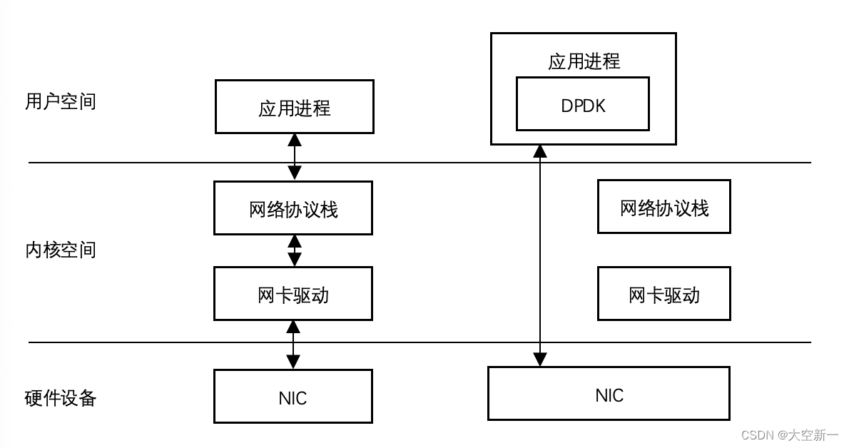 DPU网络开发SDK——DPDK(一)_sdn和dpu对接-CSDN博客
