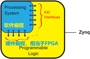 ZYNQ简介-CSDN博客
