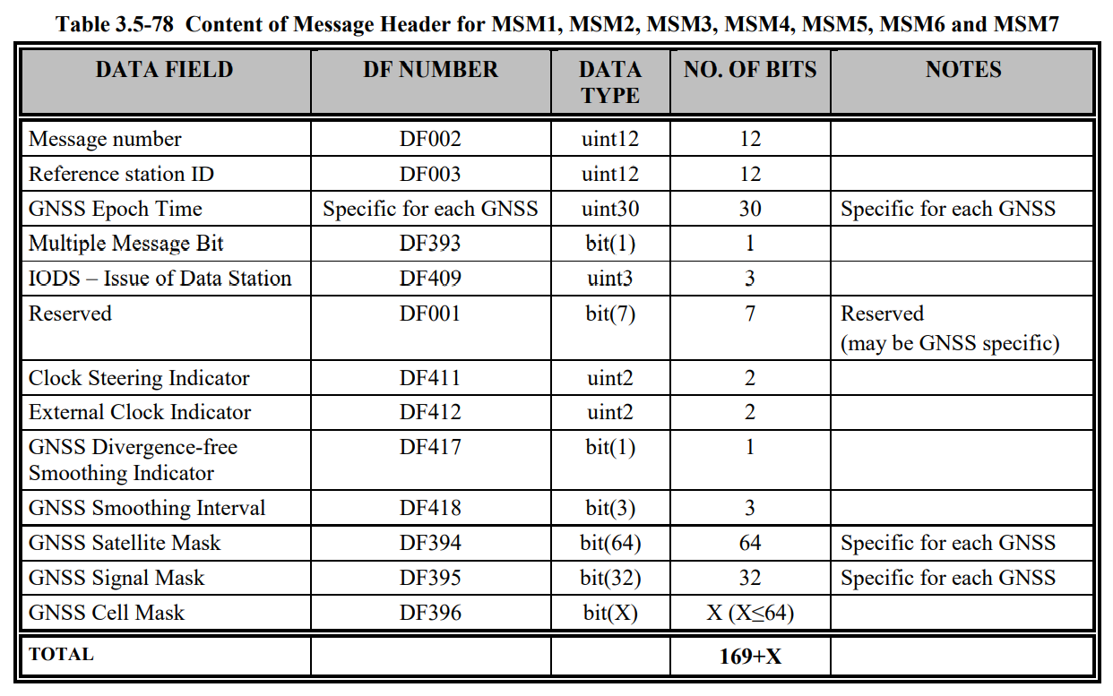 一文入门RTCM协议及其Message Decode-CSDN博客