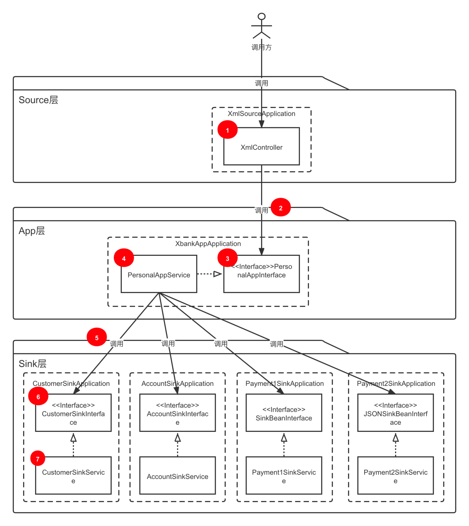 Biz-SIP业务中台之DDD架构实战：各层间的调用和依赖关系_ddd中 在repo层调用外部service还是service层-CSDN博客