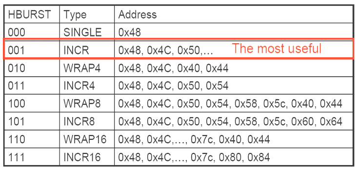(3)AMBA总线介绍_ahb根据burst分为哪几种类型-CSDN博客