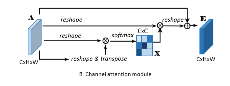 第七周作业：注意力机制学习的part2_for the spatial attention branch, we learn the spa-CSDN博客