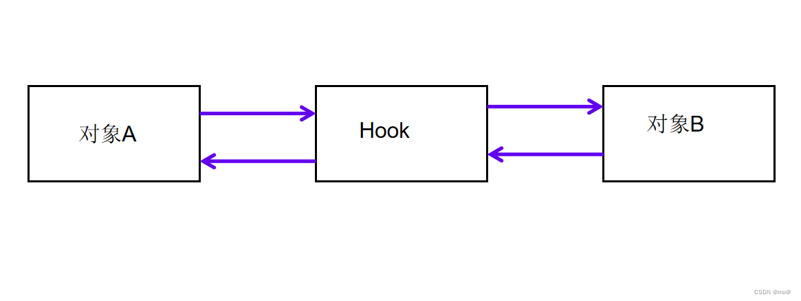 Hook技术：-CSDN博客