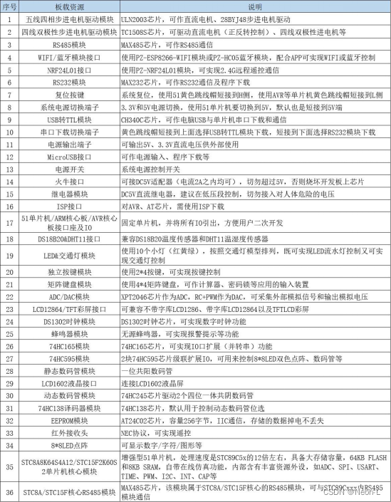 普中51单片机 A6 Csdn博客