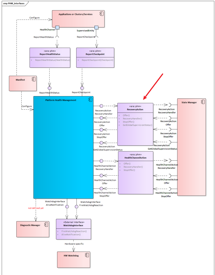 [Adaptive Autosar]深入理解--PlatformHealthManagement_autosar phm-CSDN博客