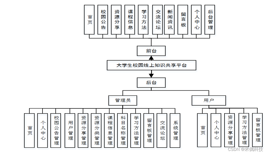 ssm大学生校园线上知识共享平台kfh3j【独家源码】 应对计算机毕业设计困难的解决方案_校园在线学习管理员管理模块-CSDN博客
