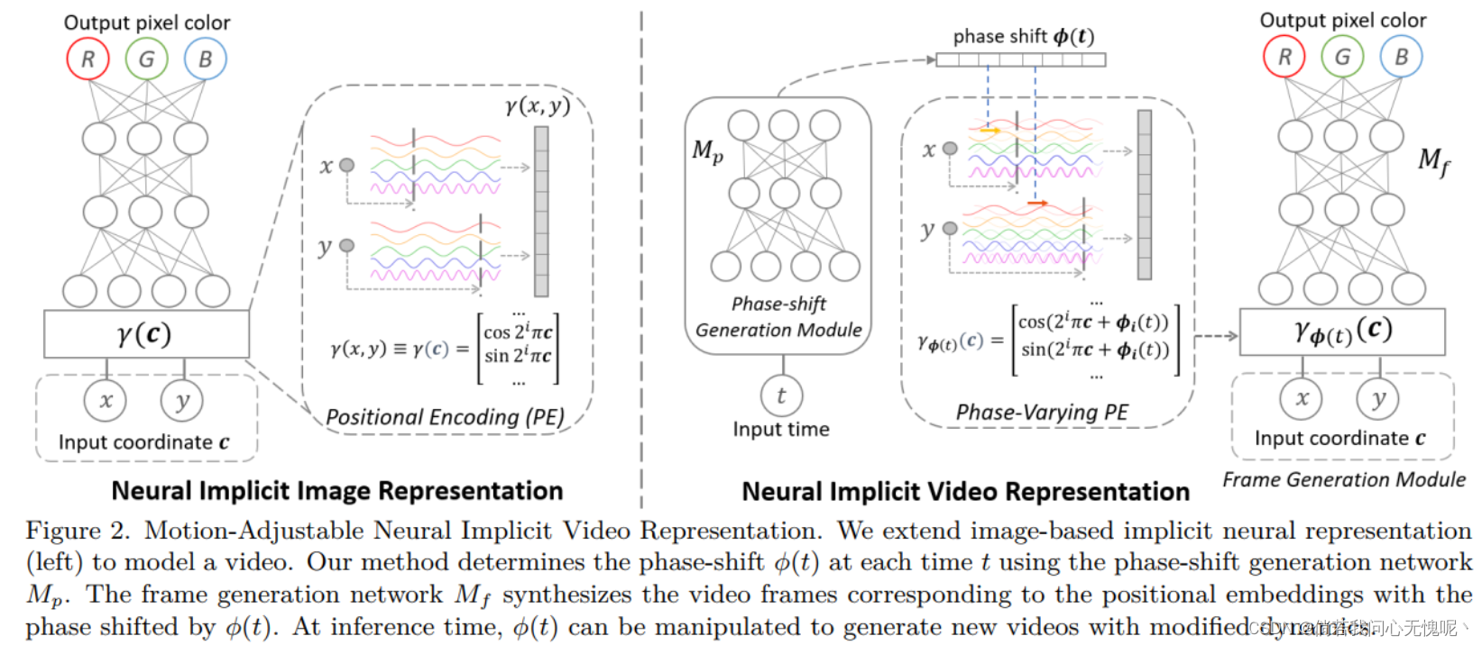 论文阅读：(CVPR 2022) Motion-Adjustable Neural Implicit Video Representation_inr 位置编码-CSDN博客
