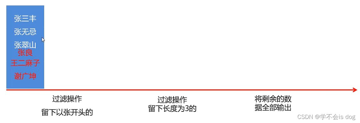81 Java的不可变集合、stream流体系java 8 List 不可变集合 Csdn博客