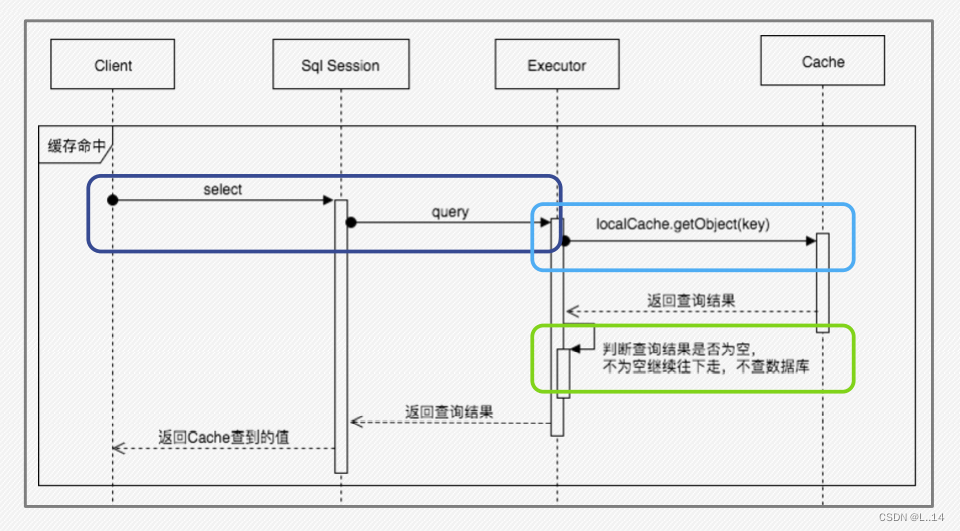 Mybatis一级缓存和二级缓存分别是什么，区别是什么？mybatis一级缓存和二级缓存的区别 Csdn博客