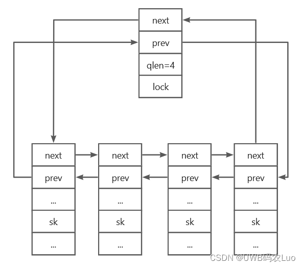 Linux编程——sk_buff_linux skbuff-CSDN博客