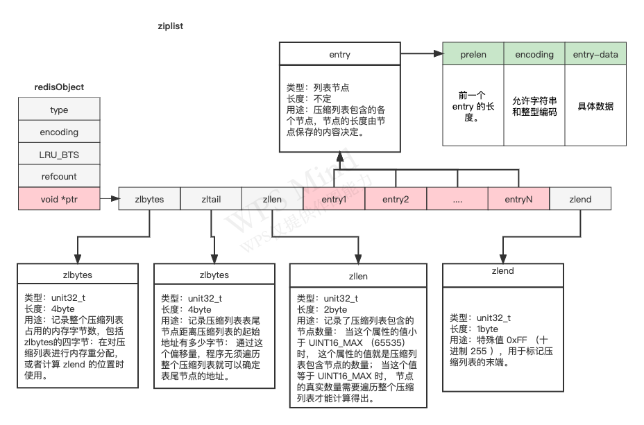 Redis 底层数据存储结构redis 底层存储 Csdn博客