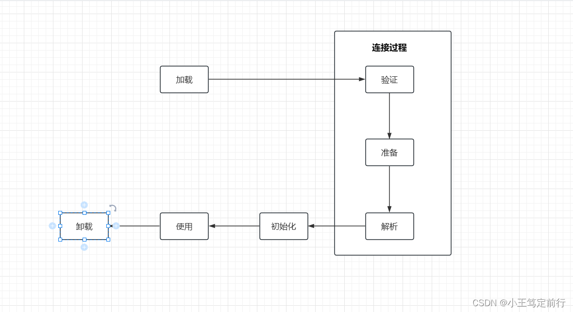 【java】深入浅出讲解类加载过程(类生命周期)java什么时候加载数据库链接的 Csdn博客