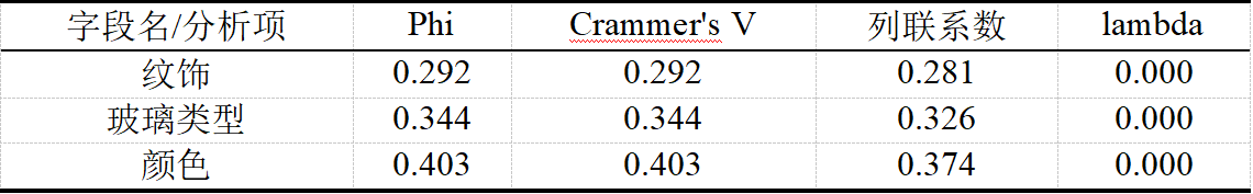 【2022年高教杯数学建模】C题：古代玻璃制品的成分分析与鉴别方案及代码实现（一）-CSDN博客