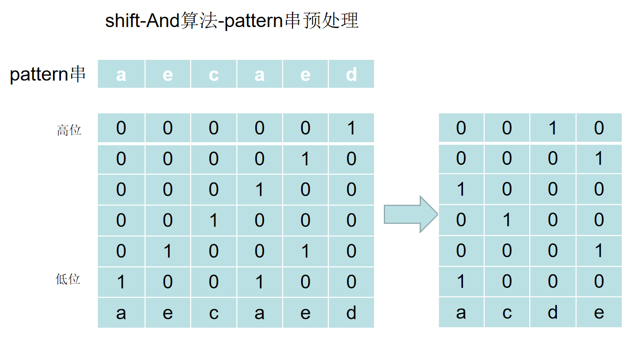 经典字符串匹配算法-KMP、Sunday、shift-And基本思想、边界处理与编程技巧、代码实现_sunday的二进制编码-CSDN博客