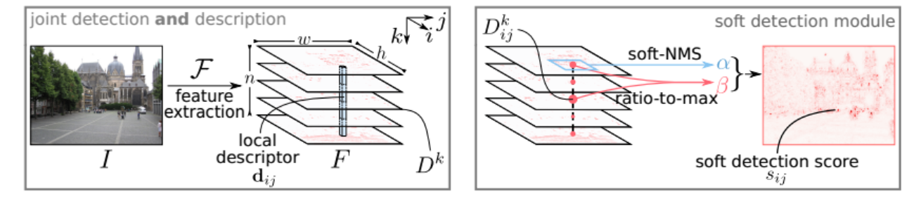 【定位系列论文阅读】d2 Net A Trainable Cnn For Joint Description And Detection Of Local Features(上) Csdn博客