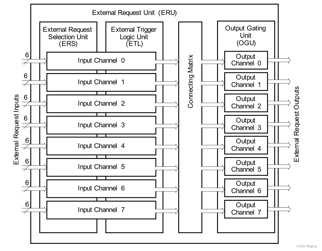 TC3xx平台基于EB的Eru使用方法和注意事项_eb 配置tc3xx-CSDN博客