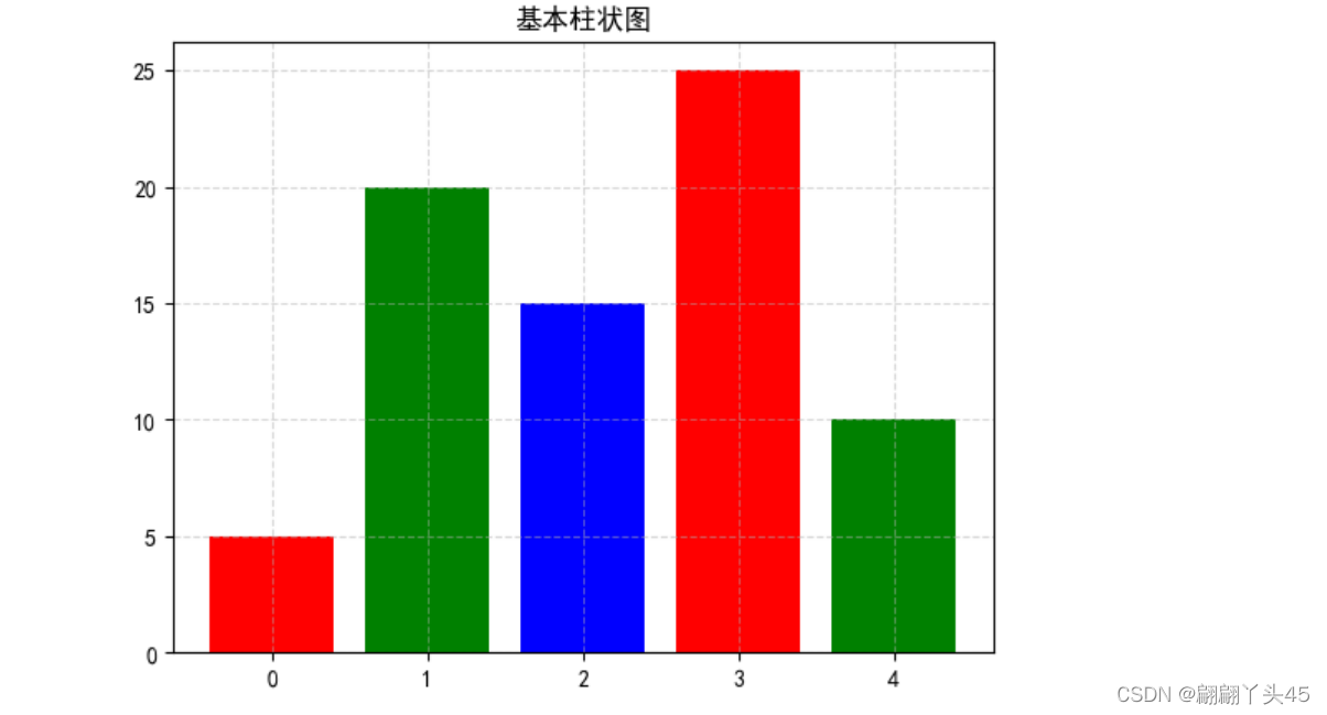 Matplotlib基本柱状图绘制matplotlib绘制柱状图 Csdn博客