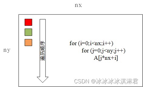 Fortran代码C化或Fortran与C/C++混编过程中矩阵转置的实现_fortran如何转成c-CSDN博客
