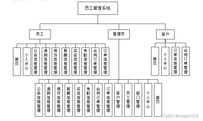 附源码 计算机毕业设计基于java的员工管理系统springboot程序基于springboot公司员工信息管理系统 Csdn博客
